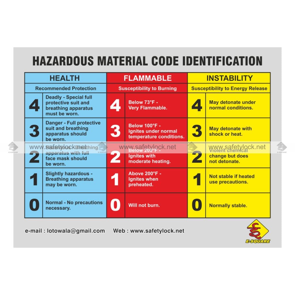 Hazard Communication Safety Poster - Hazard Identification Poster